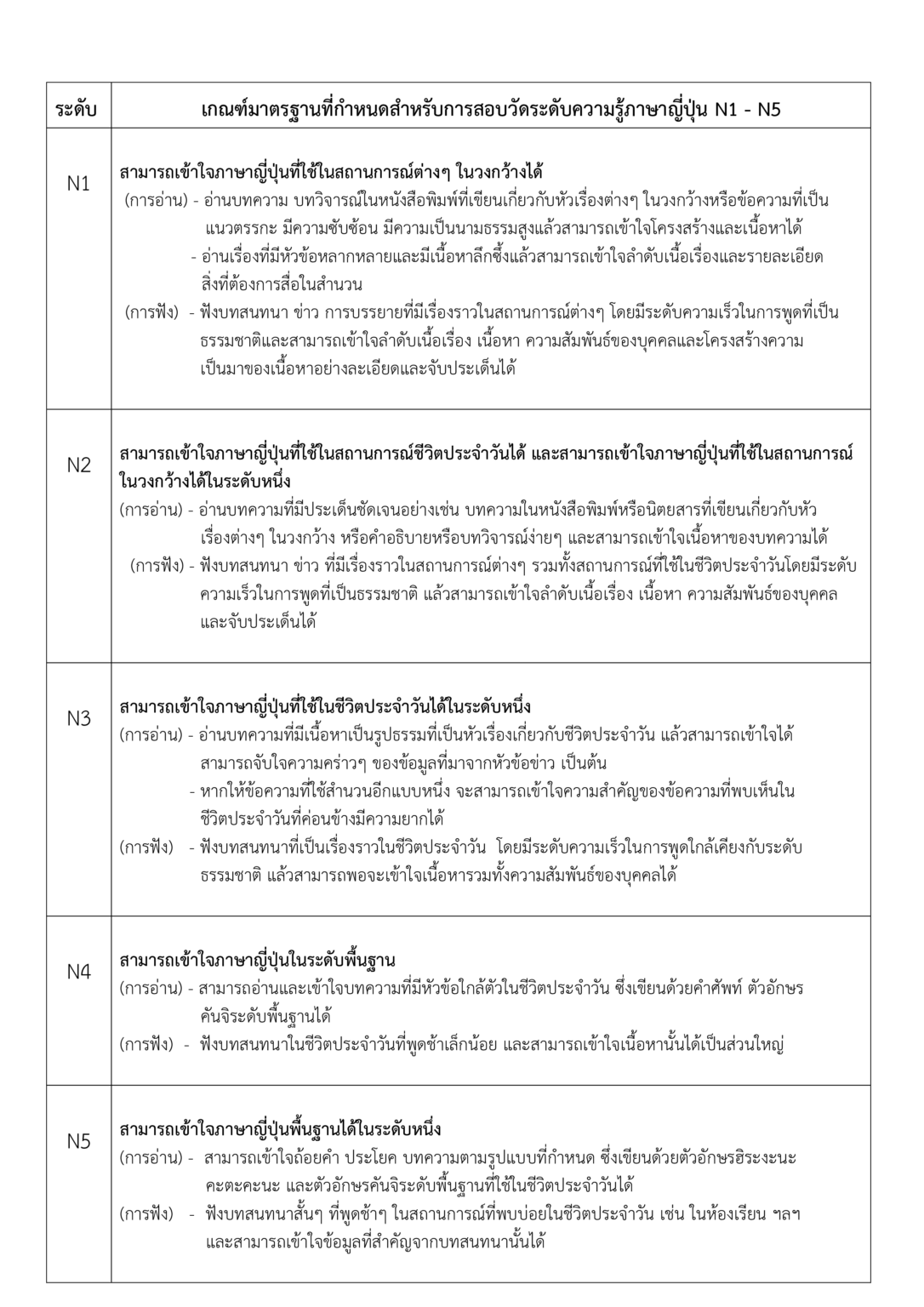 เปิดรับสมัครสอบวัดระดับความรู้ภาษาญี่ปุ่น (JLPT) ครั้งที่ 1 ประจำปี 2567 ศูนย์สอบเชียงใหม่ ...